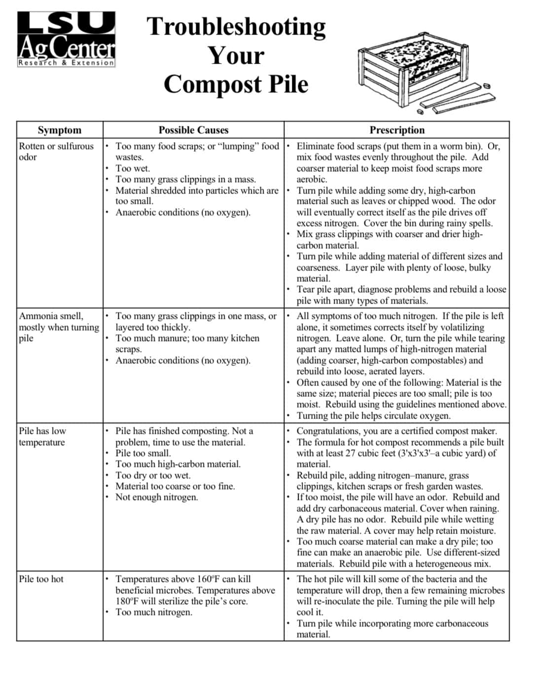 Art and Science of Composting Resources - Master Gardeners of Greater ...